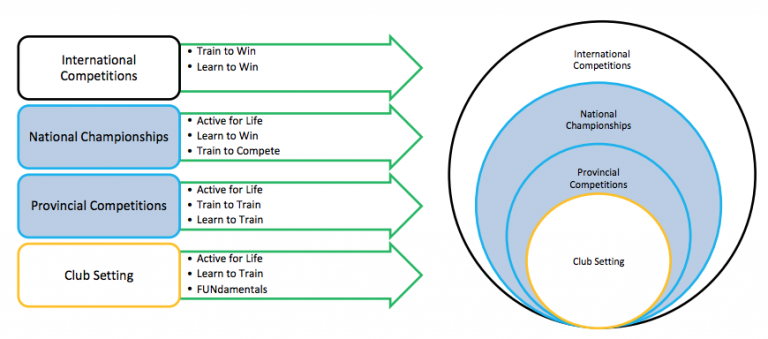 Long-Term Athlete Development - WCH